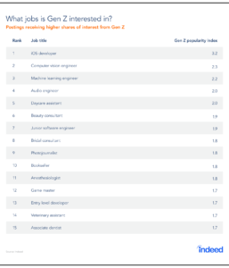 Gen Z Jobs: The Most Popular Jobs of the Next Generation