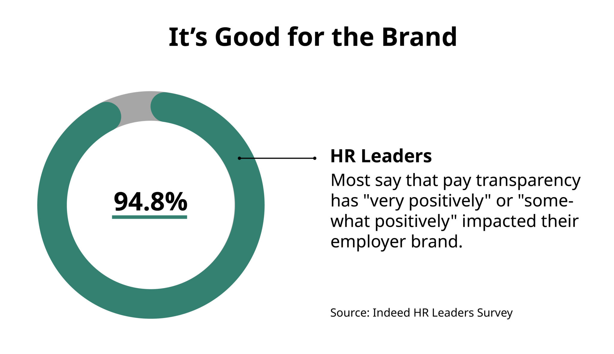 Transparency by the Numbers: an Indeed Special Report