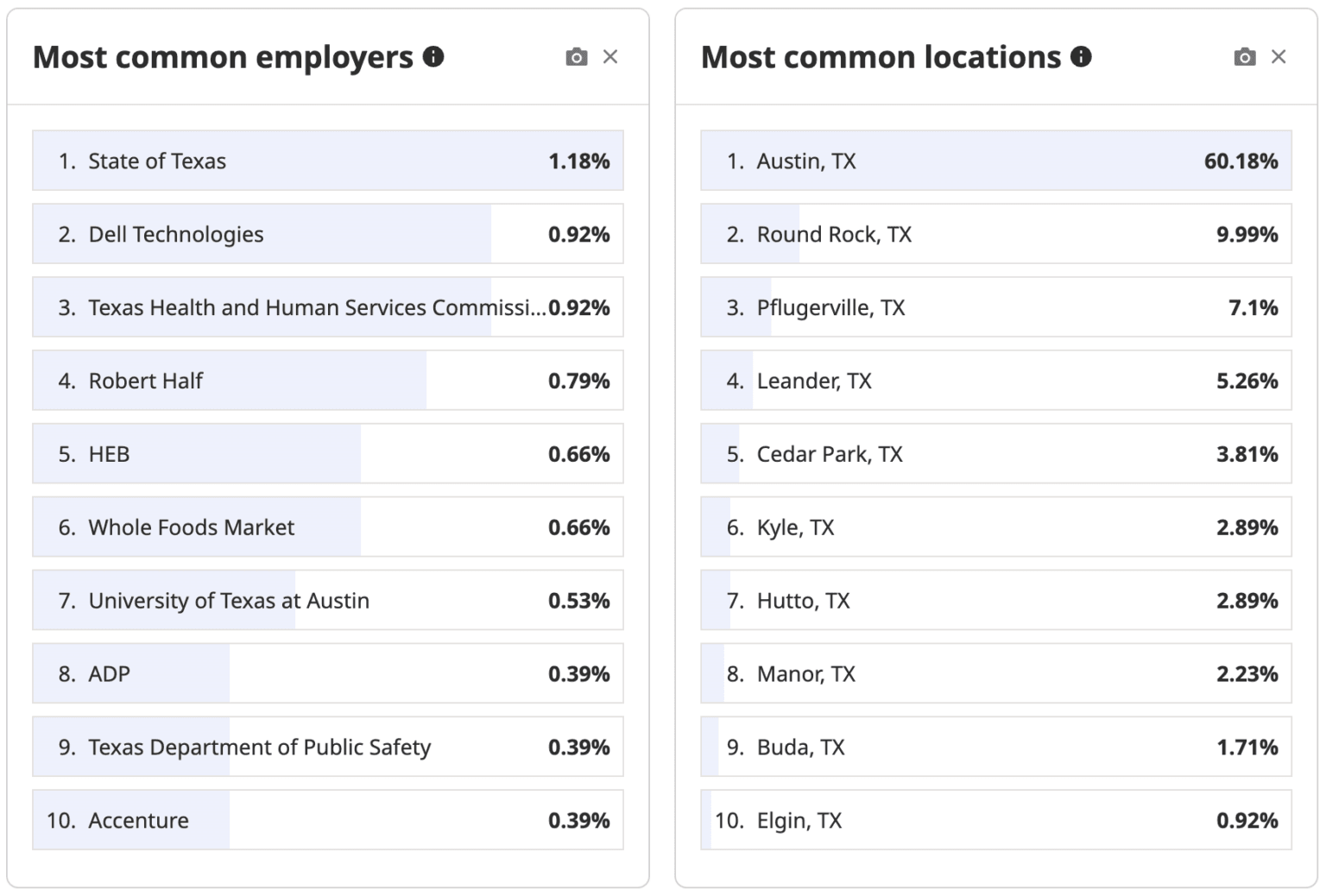 Indeed Hiring Insights: Using Data to Find the Right Talent