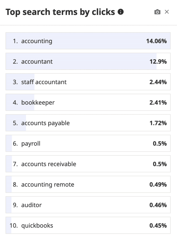 Indeed Hiring Insights: Using Data to Find the Right Talent