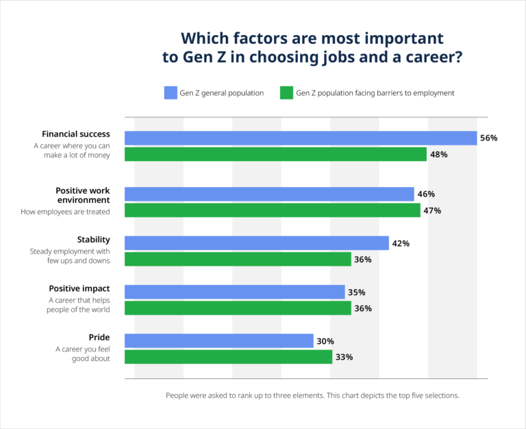 An Indeed Survey: Gen Z Expects Pay Transparency and Flexibility