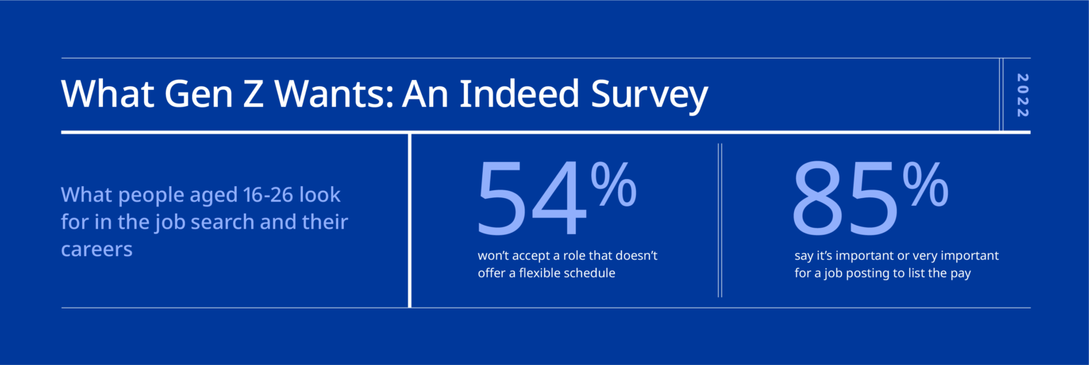 An Indeed Survey: Gen Z Expects Pay Transparency and Flexibility