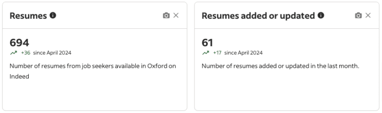 Indeed Analytics and Hiring Insights: using data to find the right talent