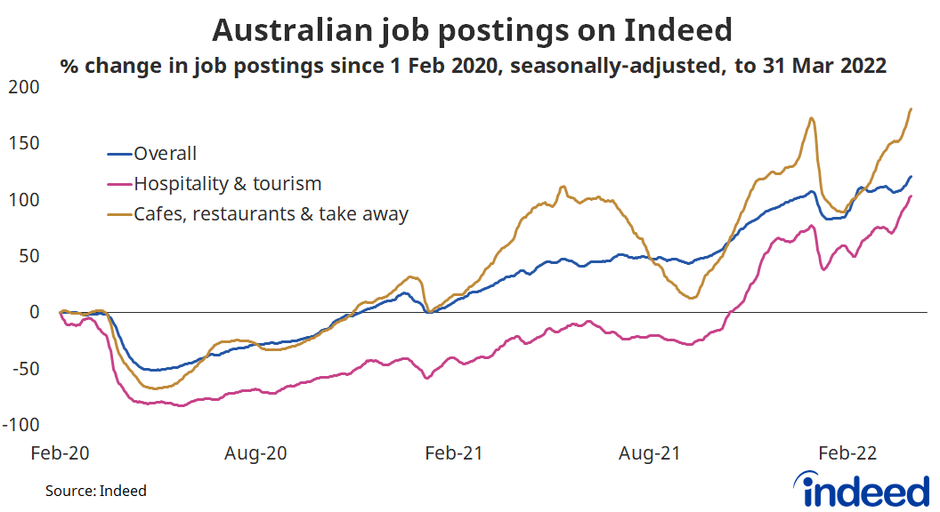 Are There Enough Young Workers in Australia to Fuel Hospitality Recovery?