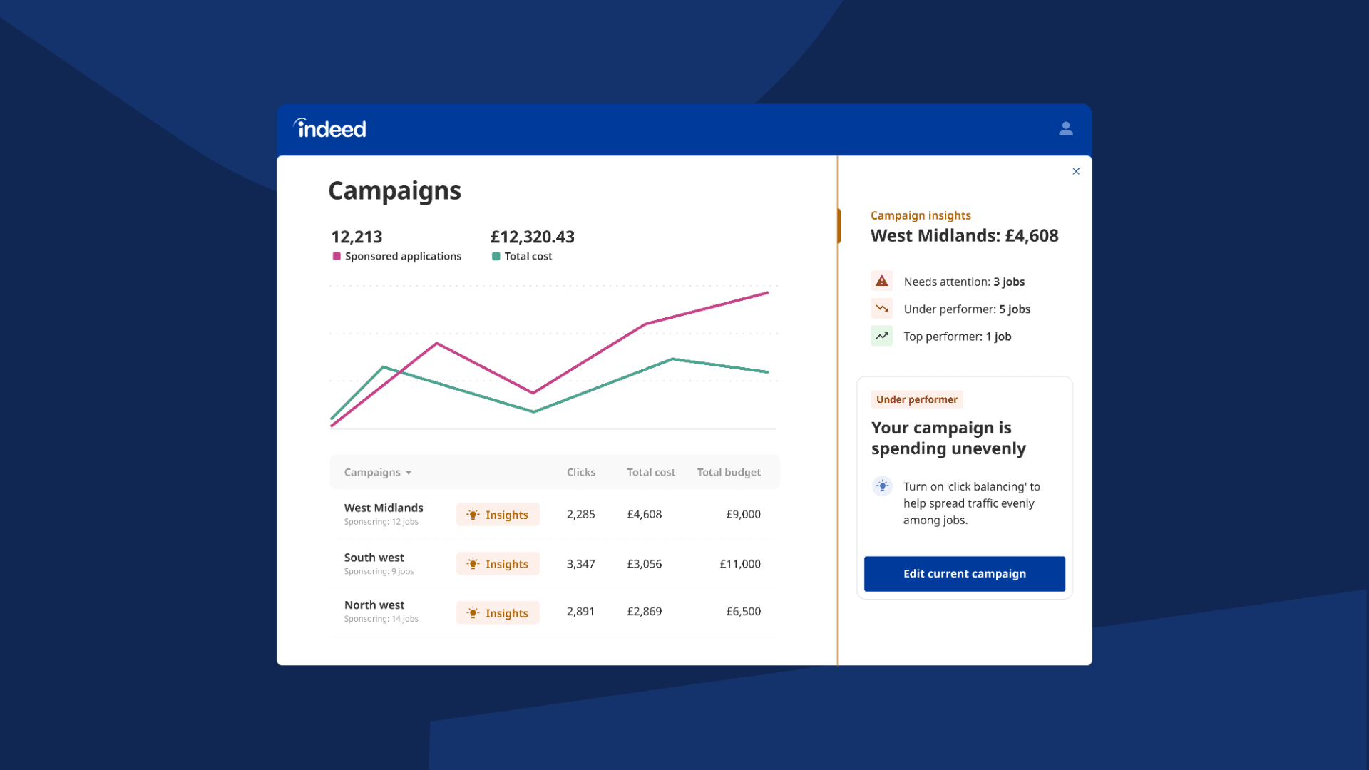 Indeed Analytics & Recommendations | Campaign analytics