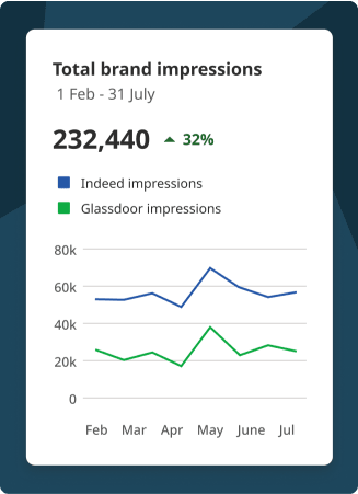 Employer Branding | Indeed for Employers