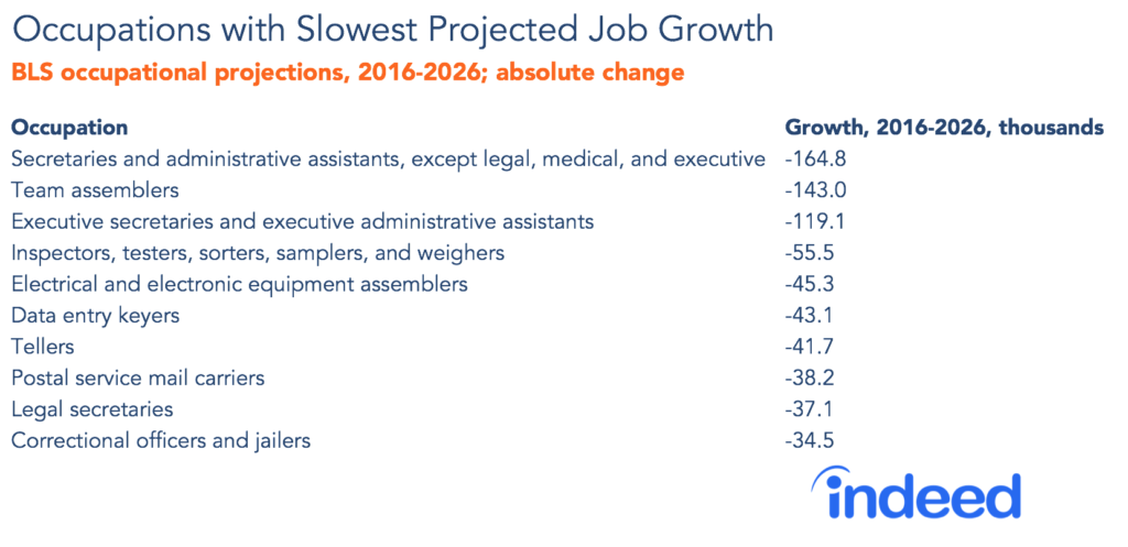 New Job Growth Projections Point to Increasing Polarization - Indeed ...