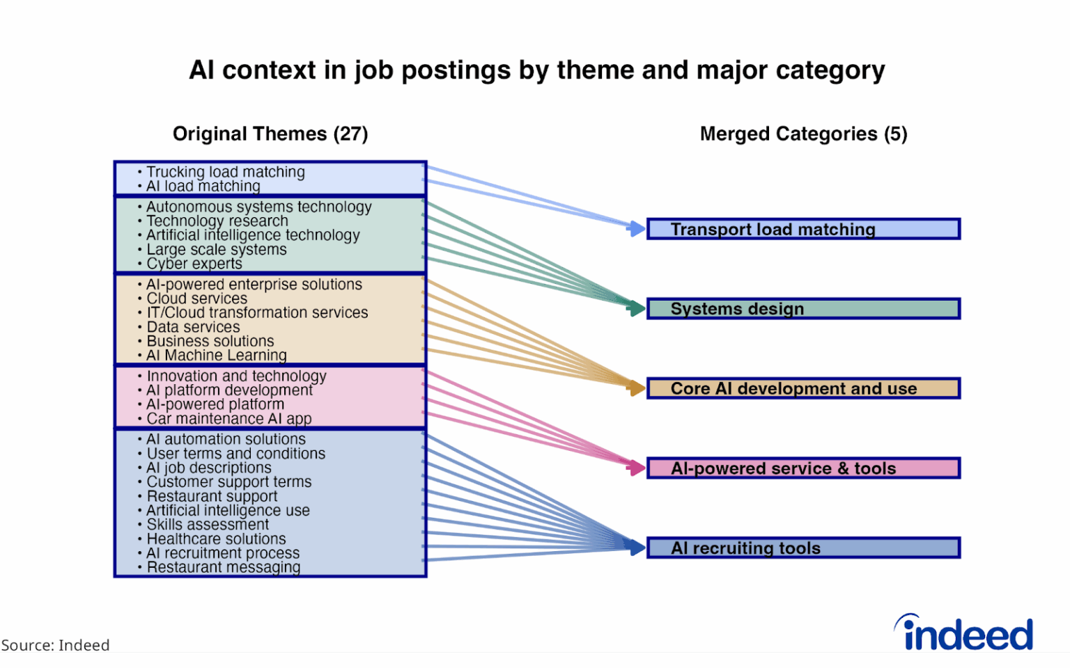How Employers Are Talking About AI in Job Postings - Indeed Hiring Lab