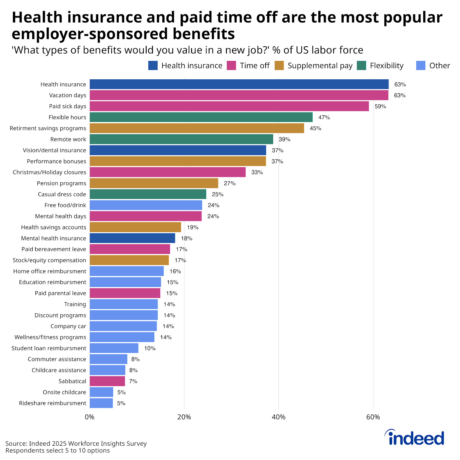 “Classic” Employer Benefits Are A Strong Draw For US Job Seekers Across ...