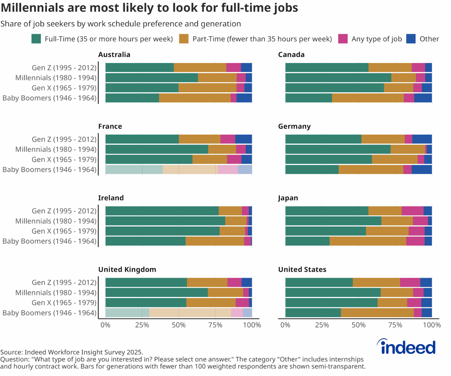 Age Is More Than a Number: What Different Generations Want When They ...