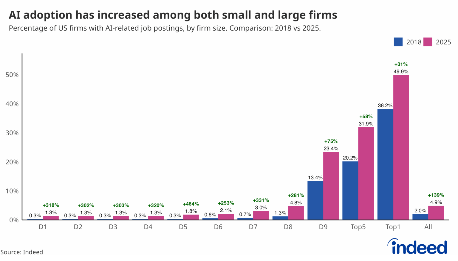 AI Adoption Is Accelerating but Still Concentrated Among the Largest ...