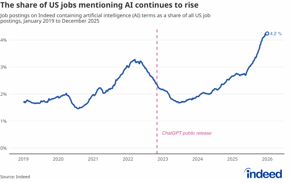 January 2026 US Labor Market Update: Jobs Mentioning AI Are Growing ...