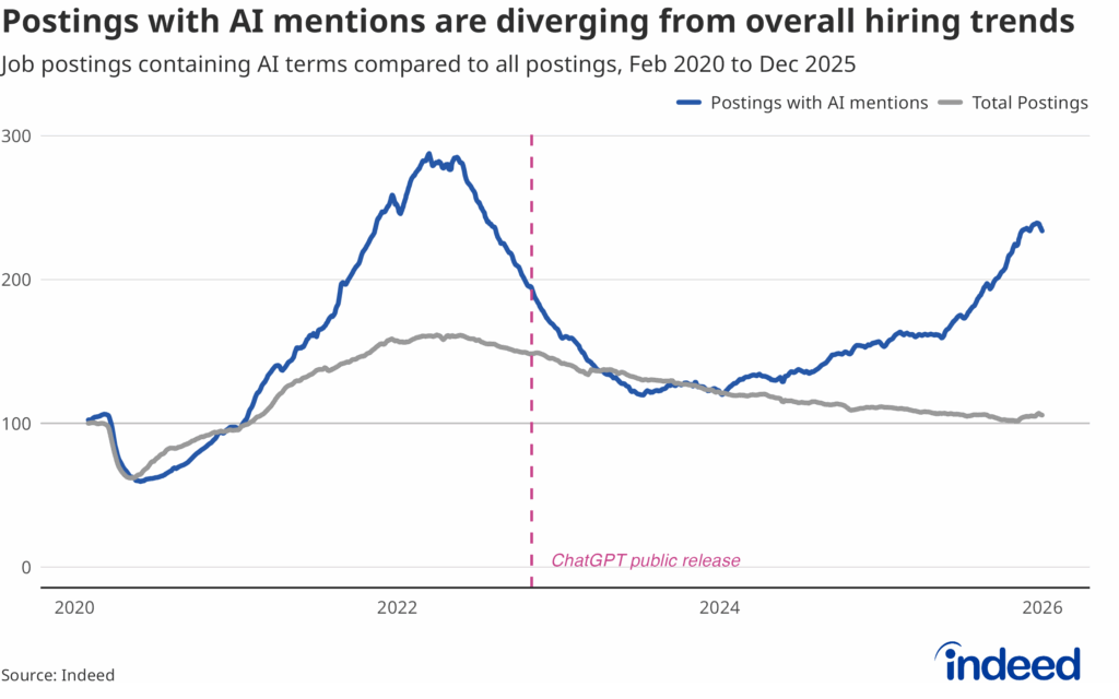 January 2026 US Labor Market Update: Jobs Mentioning AI Are Growing ...