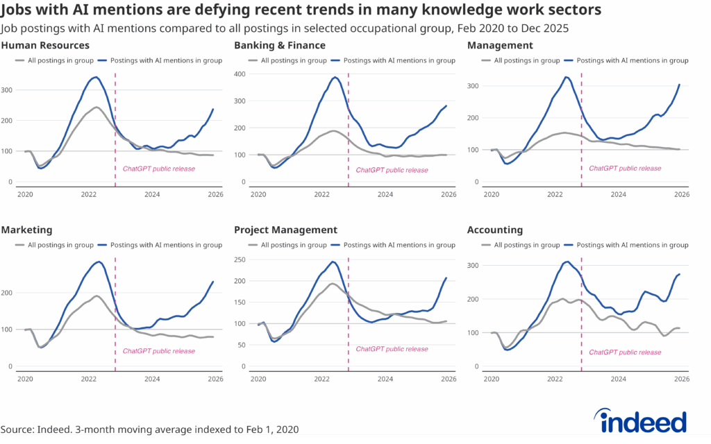 January 2026 US Labor Market Update: Jobs Mentioning AI Are Growing ...