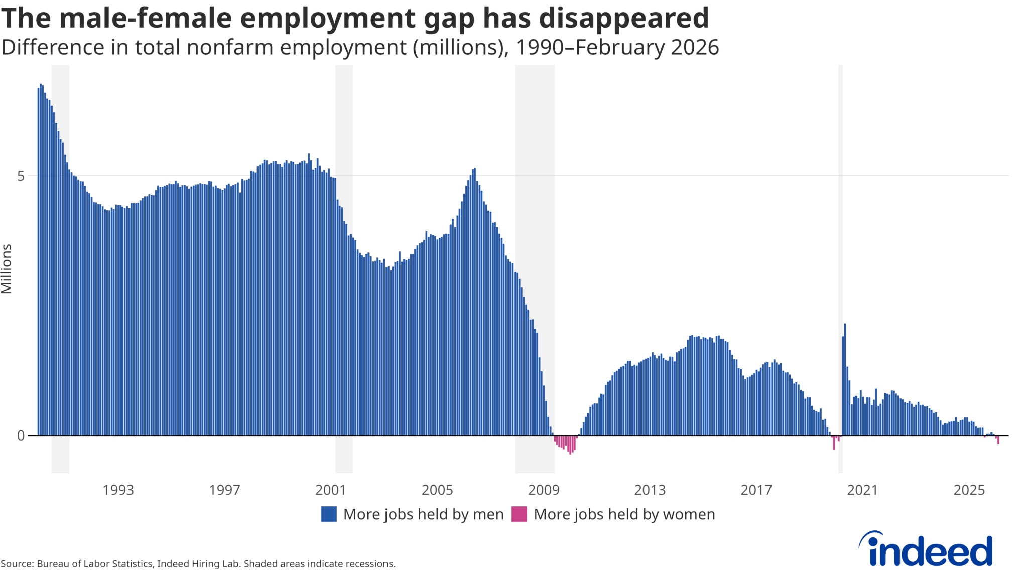 March 2026 Labor Market Update: How Women Have Closed the Other ...