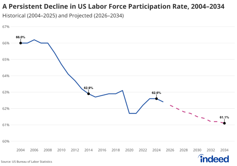 The Demographic Squeeze: Why Labor Force Participation is Projected to ...