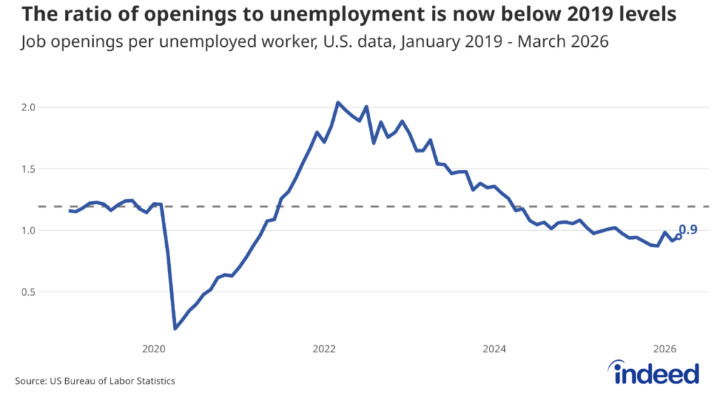 Us Labor Market Snapshot April 2026 Indeed Hiring Lab
