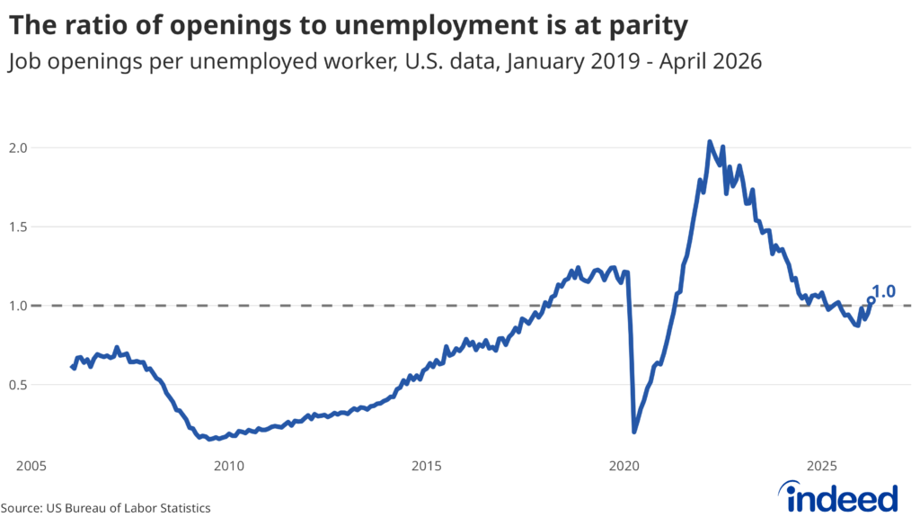 US Labor Market Snapshot — May 2026 - Indeed Hiring Lab
