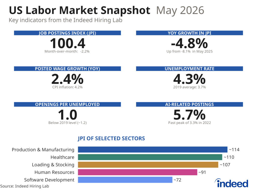 US Labor Market Snapshot — May 2026 - Indeed Hiring Lab