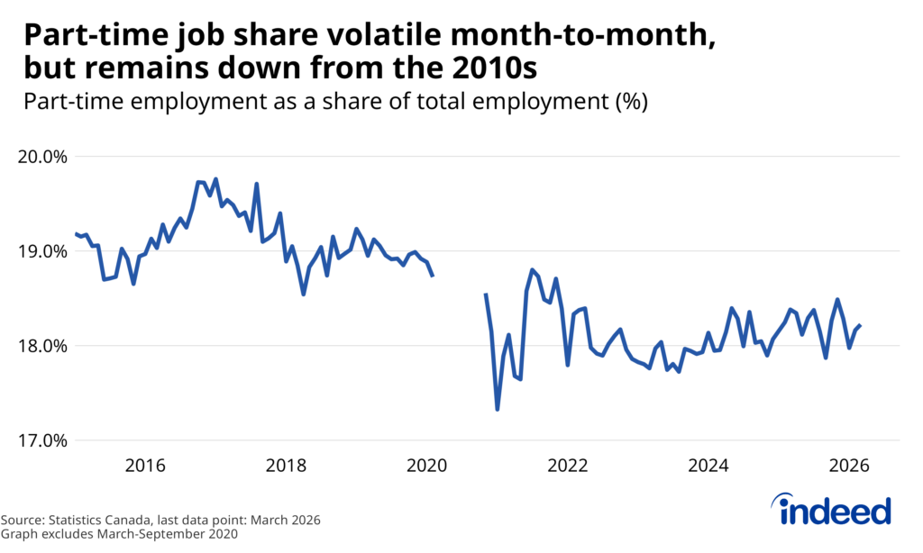Q1 2026 Canadian Labour Market Update: Youth Labour Market Struggles ...