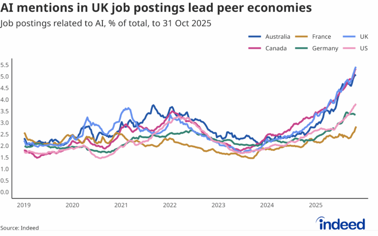 Indeed’s 2026 UK Jobs & Hiring Trends Report: Caution Persists, but ...