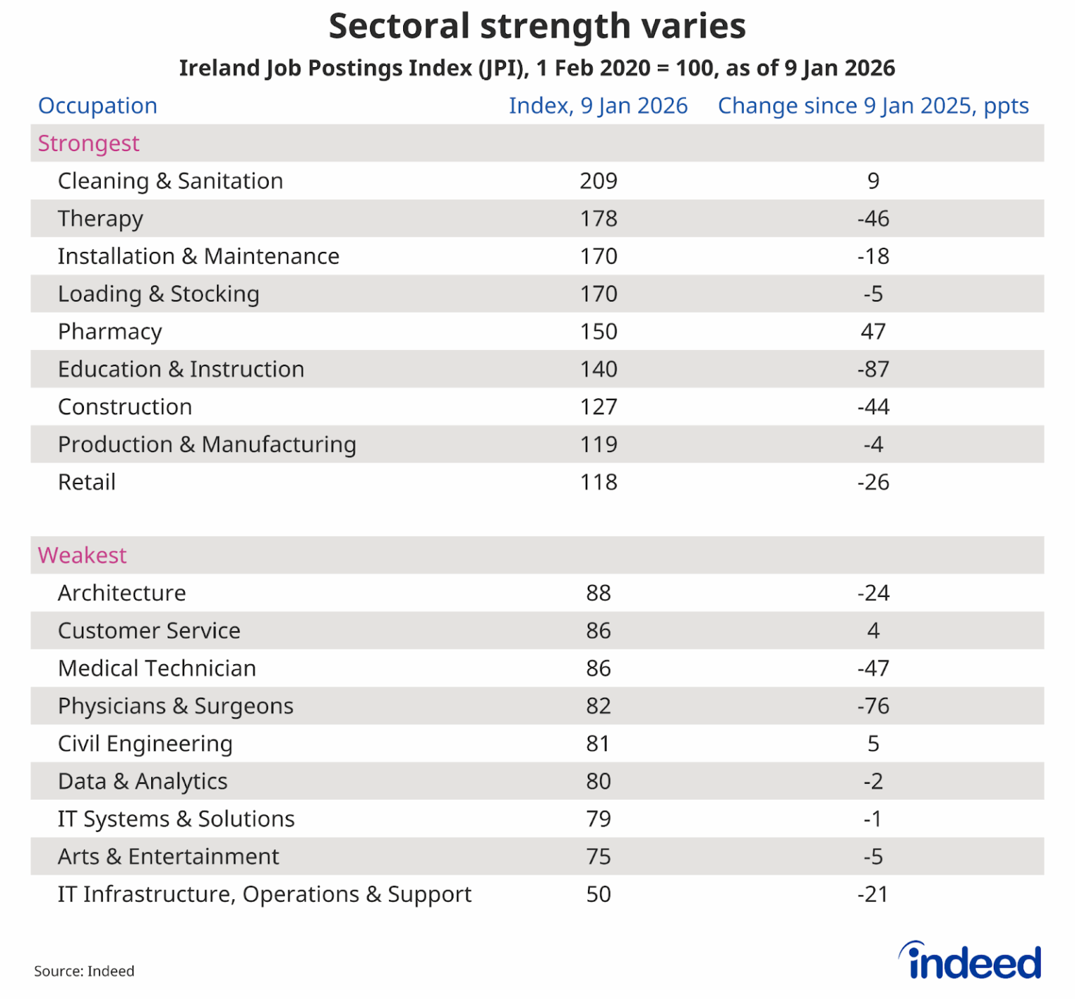 Indeed’s 2026 Ireland Jobs & Hiring Trends Report: Building on a Solid ...