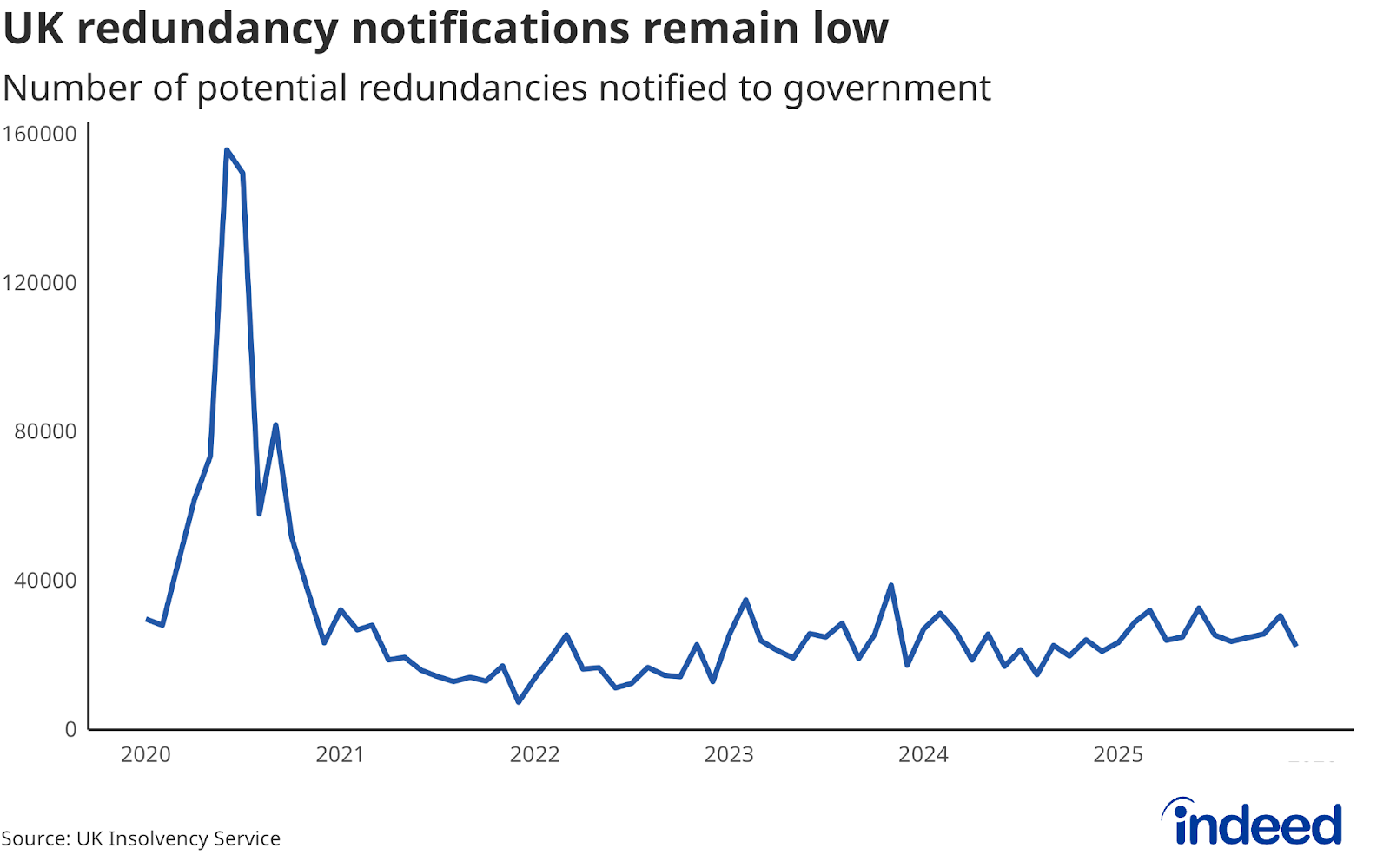 January 2026 UK Labour Market Update: Waning Wage Growth - Indeed ...