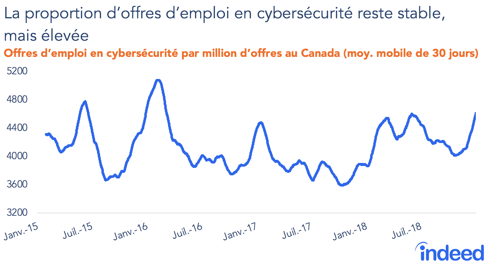 Au Canada, la cybersécurité attire un nombre croissant de chercheurs d ...