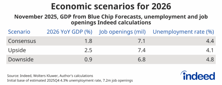A Labor Market in Pause: What 2025 Tells Us About 2026 - Indeed Newsroom