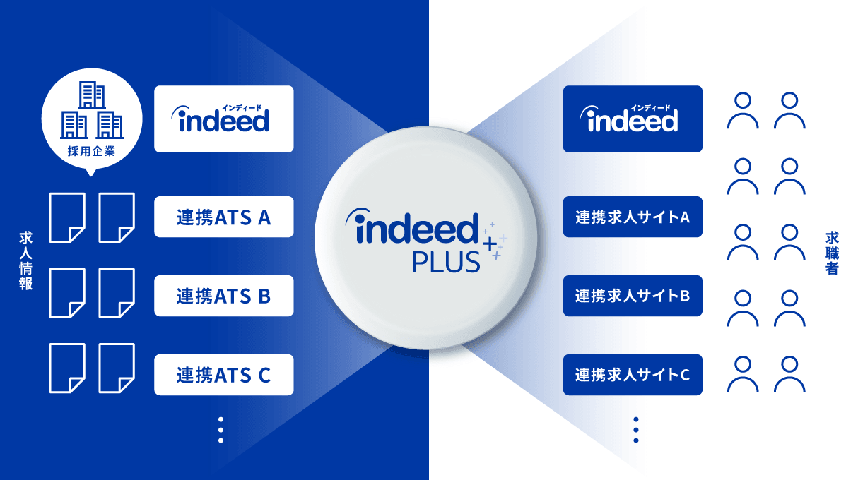 求人配信プラットフォーム｢Indeed PLUS｣に新しく4つの求人サイトが参画 - Indeed プレスルーム | 日本