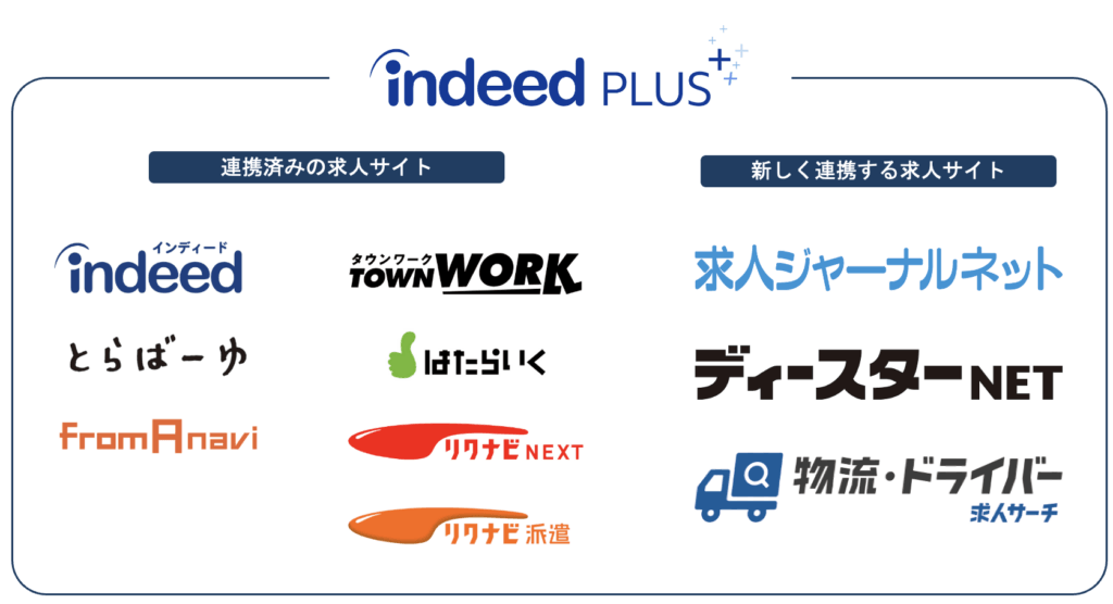 求人配信プラットフォーム「Indeed PLUS」、2024年10月より、最大10の求人サイトへの求人情報配信が可能に - Indeed プレスルーム | 日本