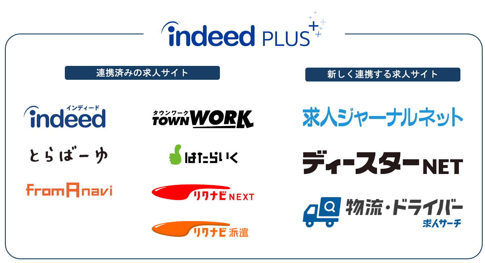 求人配信プラットフォーム「Indeed PLUS」、2024年10月より、最大10の求人サイトへの求人情報配信が可能に - Indeed プレスルーム | 日本